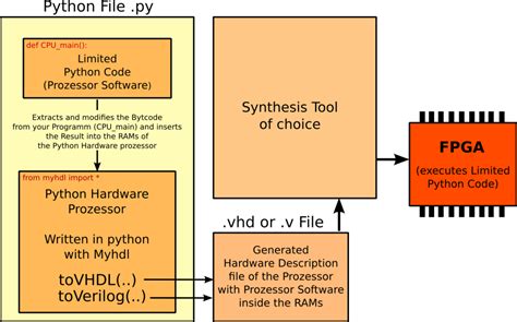 Python Hardware Processor Intro Python Hardware Processor
