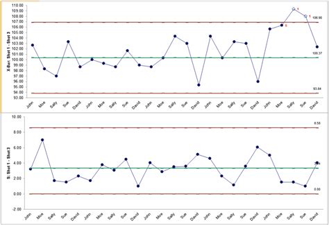 X Bar And S Chart