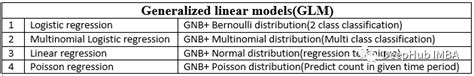广义线性模型（glm）及其应用 Deephub 博客园