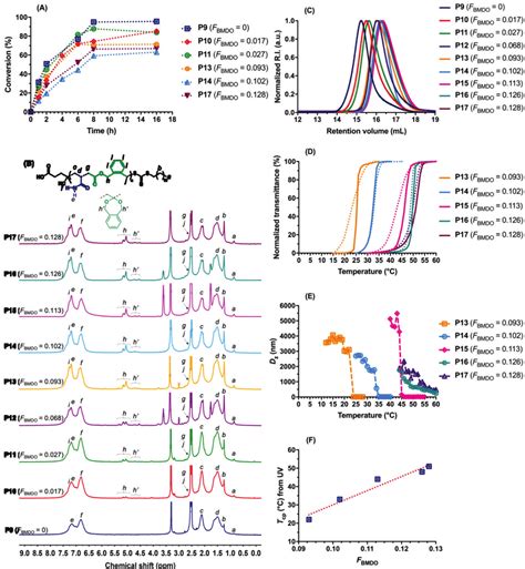 A Conversion Vs Time Kinetic Plot From The Raft Polymerization Of
