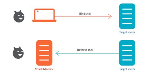 Writing Connect Back Tcp Shell In C