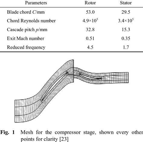 Parameters Of The Transonic Compressor Stage Download Scientific Diagram