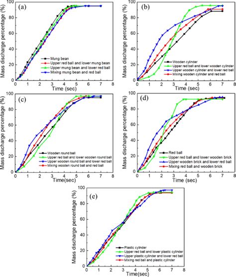 Mass Discharge Percentage Of Hopper Filled With Different Groups Of Download Scientific Diagram