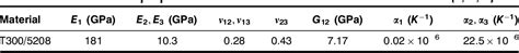 Table 2 From Analytical Calculation Of The Transient Thermoelastic Stresses In Thick Walled