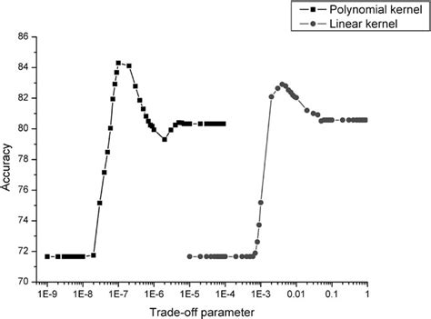 Relationship Between Classification Accuracy And Trade Off Value Download Scientific Diagram