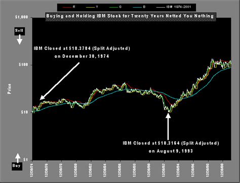 IBM Stock Chart From 1974 Feb 2002 In Twenty Of Those Years The Stock Was Flat But Performed