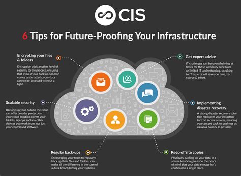 Future Proofing Infrastructure Assets