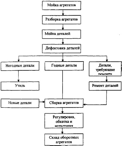4 2 Выбор метода организации технологического процесса на объекте проектирования