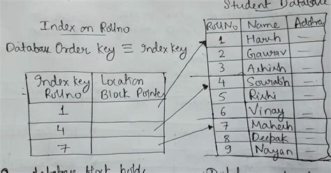 Indexing And Hashing