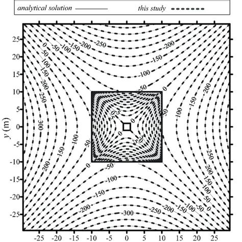 Comparison Of Temperature Distribution With The Analytical Solution