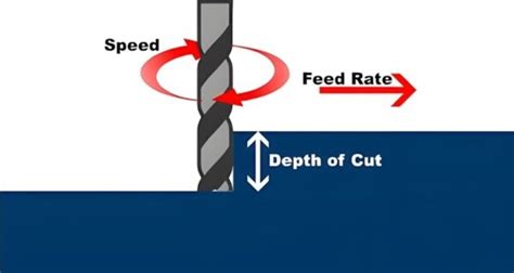 Feed Rate Vs Cutting Speed A Detailed Explanation Of Their Differences In Machining At Machining
