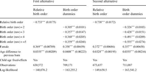 Fixed Effects Logit Models For Alternative Ways Of Ranking Birth Order Download Scientific Diagram