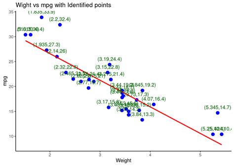 Chapter 5 Simple Linear Regression Statistical Computing