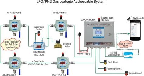 LPG Gas Leak Detection System At Rs LPG Gas Leak Detector In Pune ID