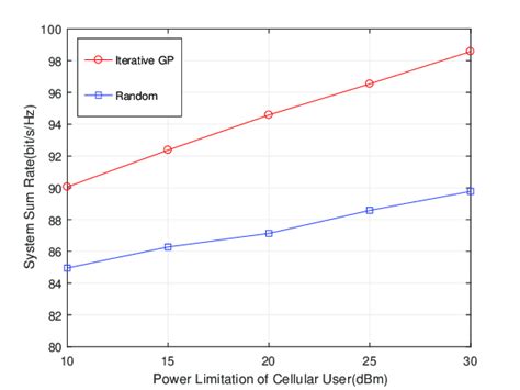 Algorithm Performance Comparison Versus Cellular Power Limitation With