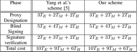 Table I From A Secure Proxy Blind Signature Scheme Based On Dlp Semantic Scholar