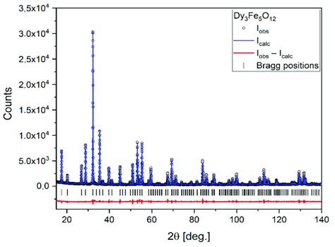 X Ray Diffraction Pattern Of Dy 3 Fe 5 O 12 With Results Of The