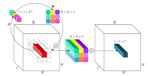 Involution Inverting The Inherence Of Convolution For Visual