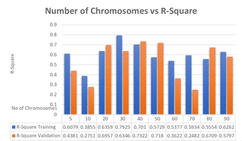 8 Graph Between Number Of Chromosomes And Coefficient Of Determination