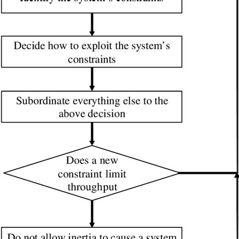 Pdf Construction Project Buffer Management In Scheduling Planning And Control