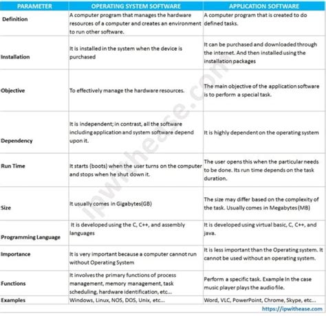 Difference Between Operating System And Application Software Ip With Ease