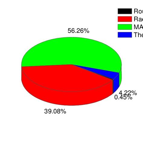 the number of events of different layers in a ns 2 simulation