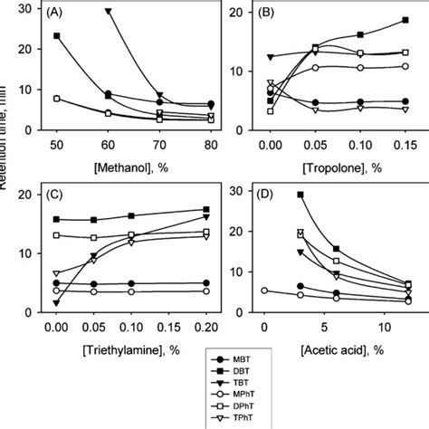 Chromatographic Profile Using Isocratic Elution Flow Rate 1 Ml Min Download Scientific