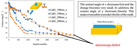Nanomaterials Free Full Text Transfer Durability Of Line Patterned Replica Mold Made Of High