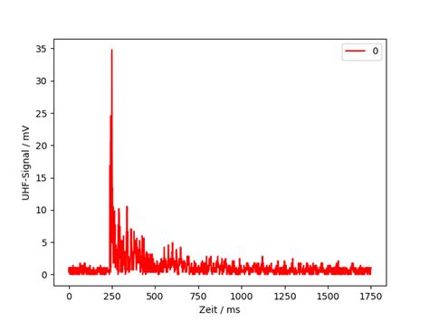 Python How To Envelope A Non Periodic Impulse Signal Signal