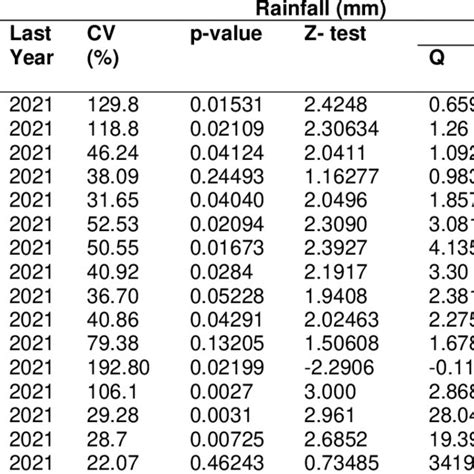 Mann Kendall Trend Test For Mean Annual Rainfall Download Scientific Diagram