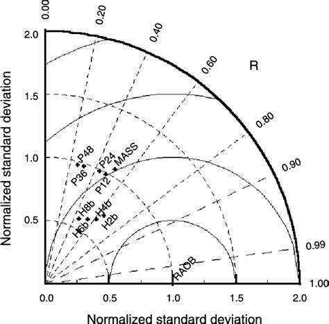 Taylor Diagram Of Vertical Refractivity Gradient Vrg Radiosonde