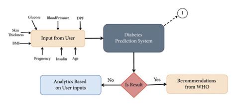 Block Diagram Of The Proposed Cdss Download Scientific Diagram