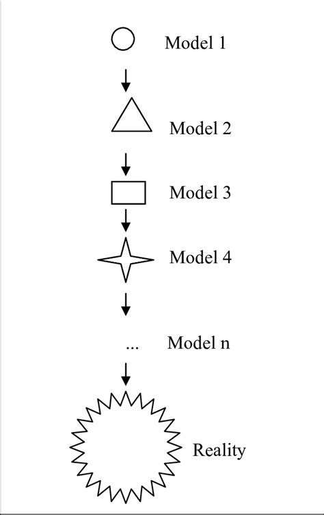 Development Of Models From Very Simple To Complex Download Scientific Diagram