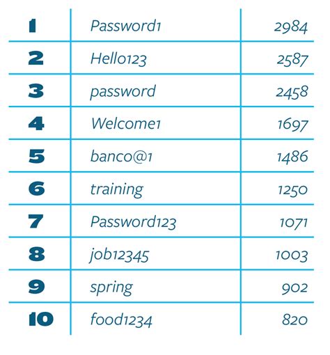 Choose Longer Passwords To Reduce Hacking Risk