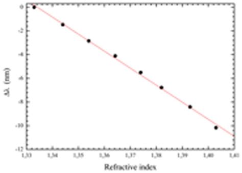 Refractive Index Measurement Using D Type Fiber In A Fiber Loop Mirror