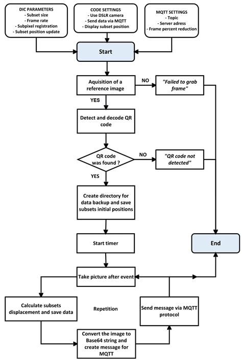 Flow Chart Diagram Of The Program Download Scientific Diagram