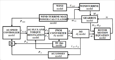Block Diagram Of Asynchronous Generator Speed Control Download Scientific Diagram
