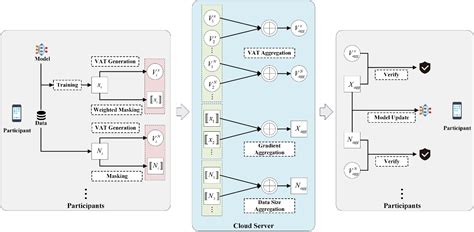 figure 3 from efficient and secure federated learning with verifiable