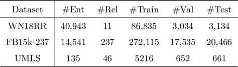 Table 2 From Fusing Topology Contexts And Logical Rules In Language