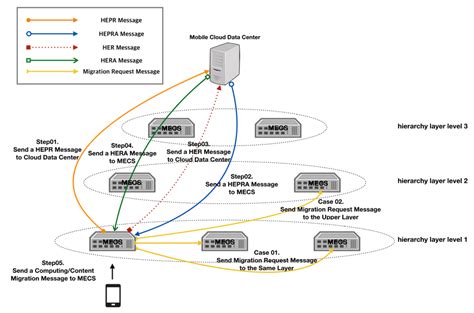 Message Flow Of The Proposed Context Aware Hierarchical Mobile Edge Download Scientific Diagram