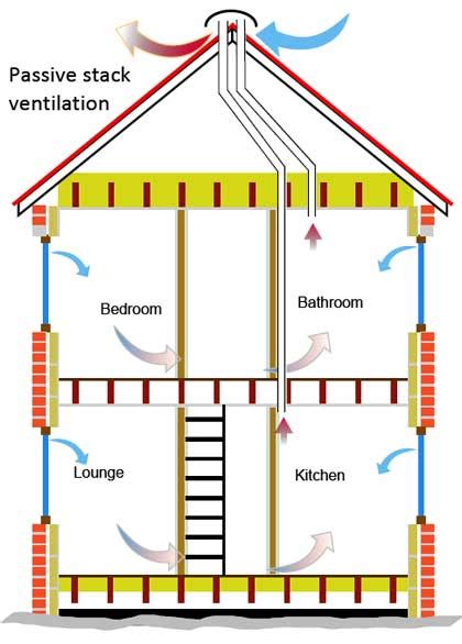 Plumbing Stack Ventilation Design An Optimized Sanitary Stack