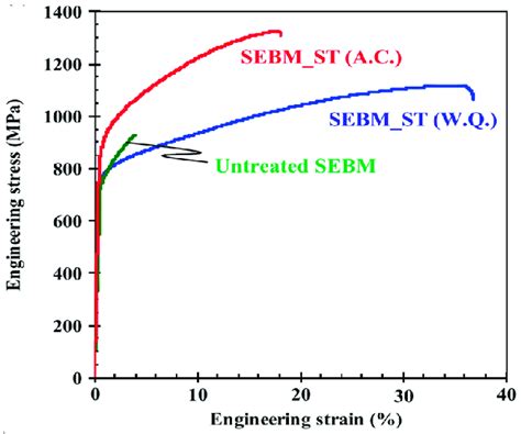 Engineering Stress Engineering Strain Curves Of Deposited And