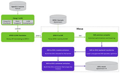 Collabora And Microsoft To Bring Opencl 12 And Opengl 33 To Directx 12