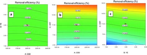 Contour Plot Of Interactive Operational Factors A Cod And Ye B Cod Download Scientific