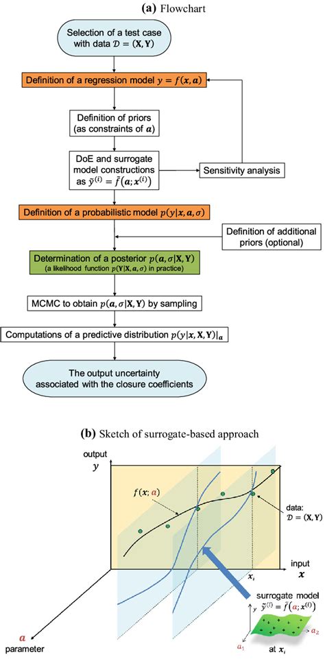 Flow Chart And Simple Sketch Of Surrogate Based Approach Download Scientific Diagram