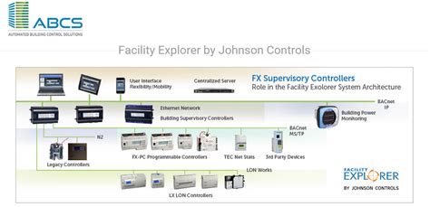 Johnson Controls Building Controller