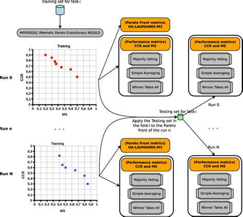 Procedure 1 For Obtaining A Pareto Front And How To Apply Weighting Download Scientific Diagram