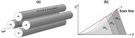 A Quadrupole Mass Filter For Mass Selective Element B Conceptual