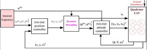 Structure Block Of The Proposed Control Scheme Download Scientific Diagram