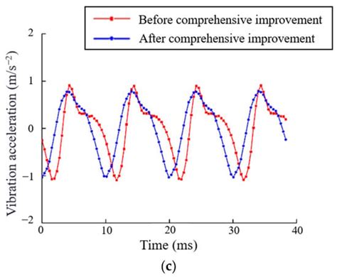 Actuators Special Issue Vibration Control Using Electromagnetic Actuators